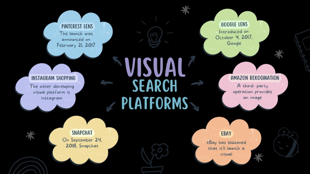 The future of search visual and voice search